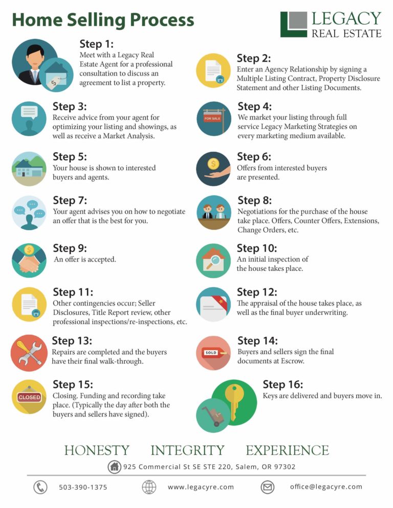 Important Steps in the Home Selling Process - Legacy Real Estate ...